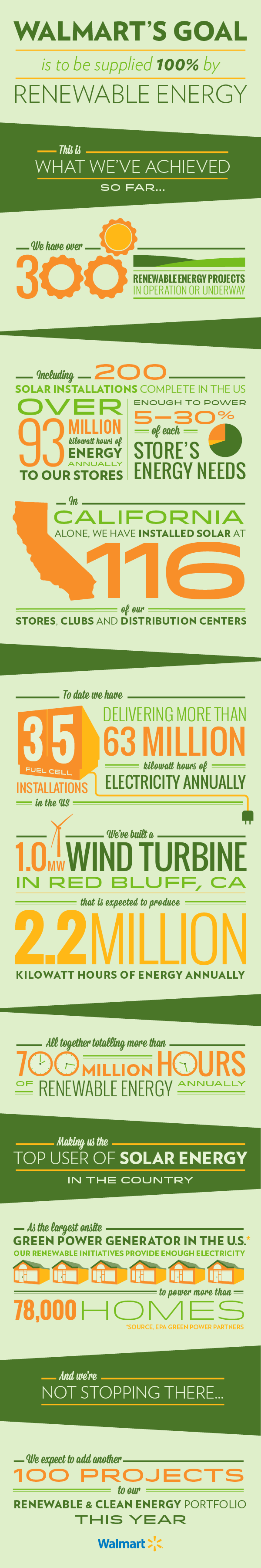 Dan Fassnacht - Walmart Energy Kinetic Infographic