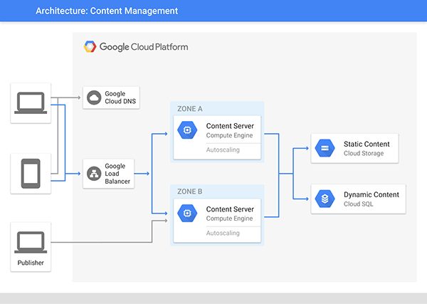 Chuck Erickson - Google Cloud Platform Visual Language